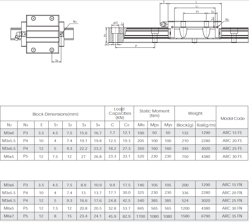 High Precision CPC Linear Guide ARC25FN - 25mm Ball Bearings